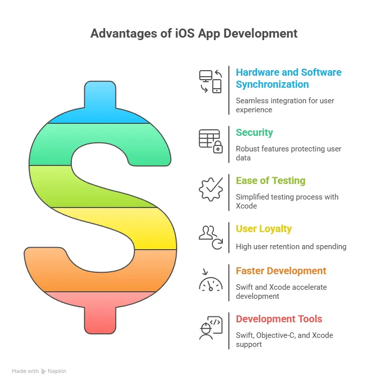 A Complete iOS App Development Guide 2025